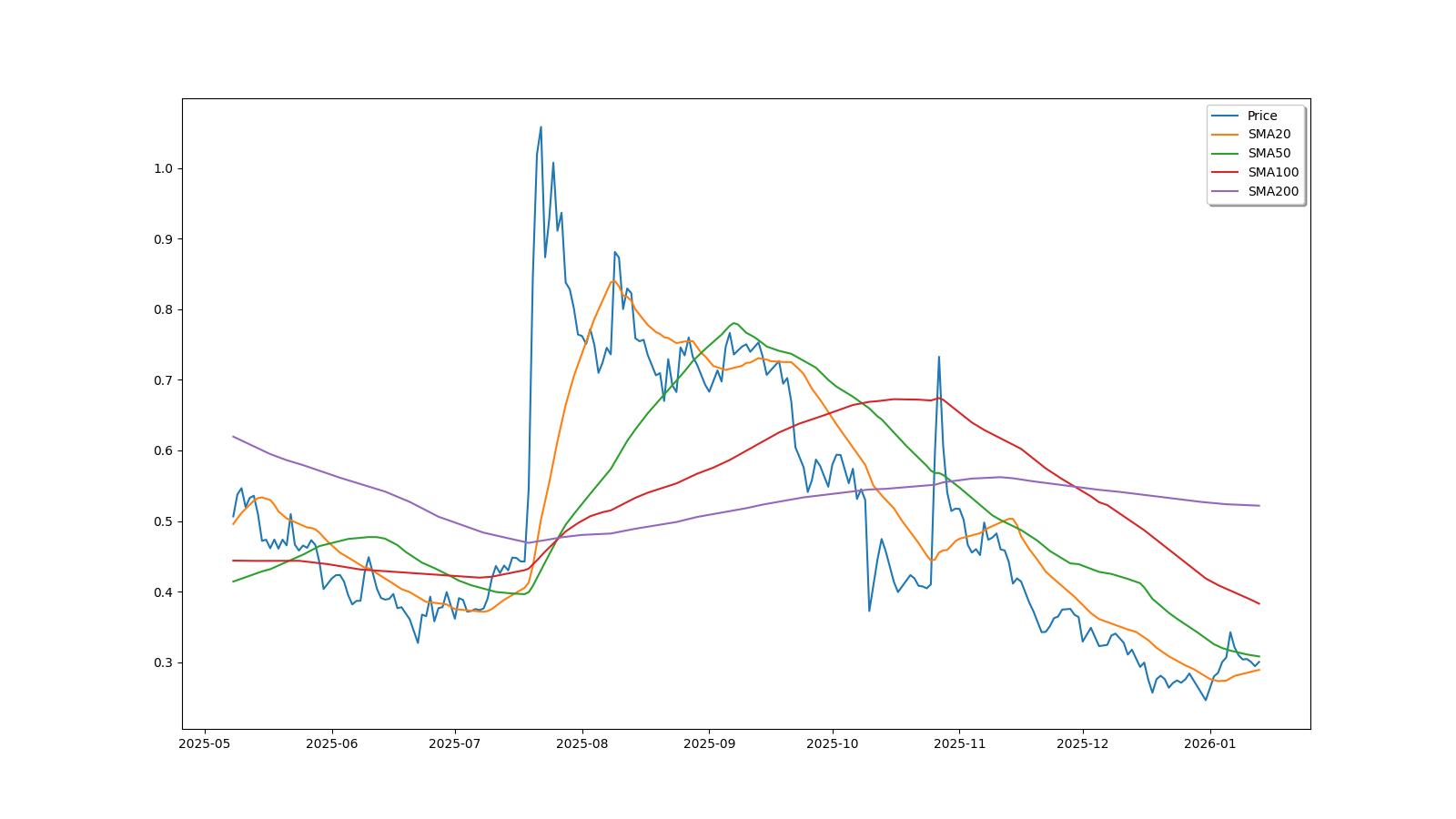 DIA Simple Moving Averages