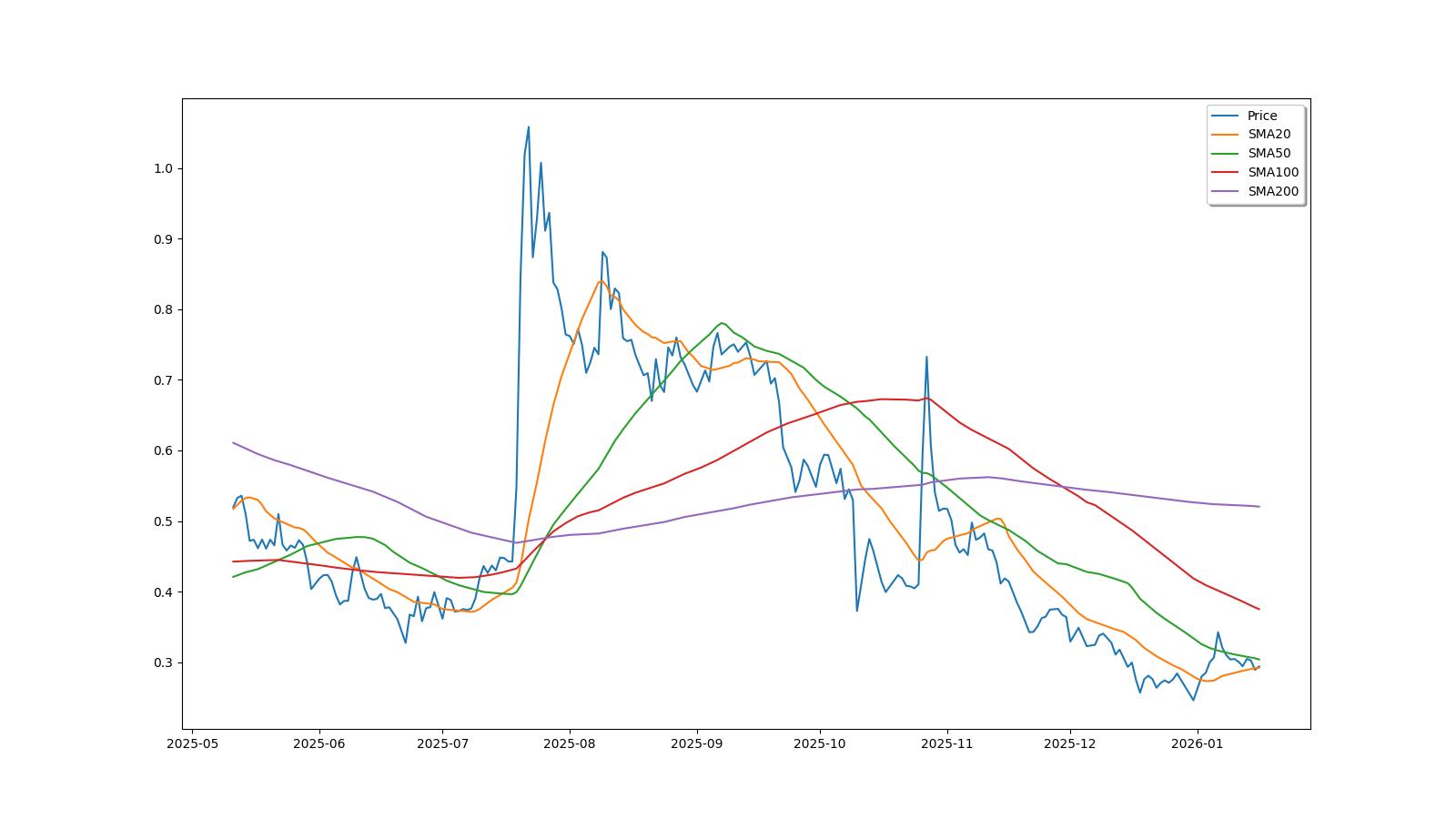 디아 Simple Moving Averages