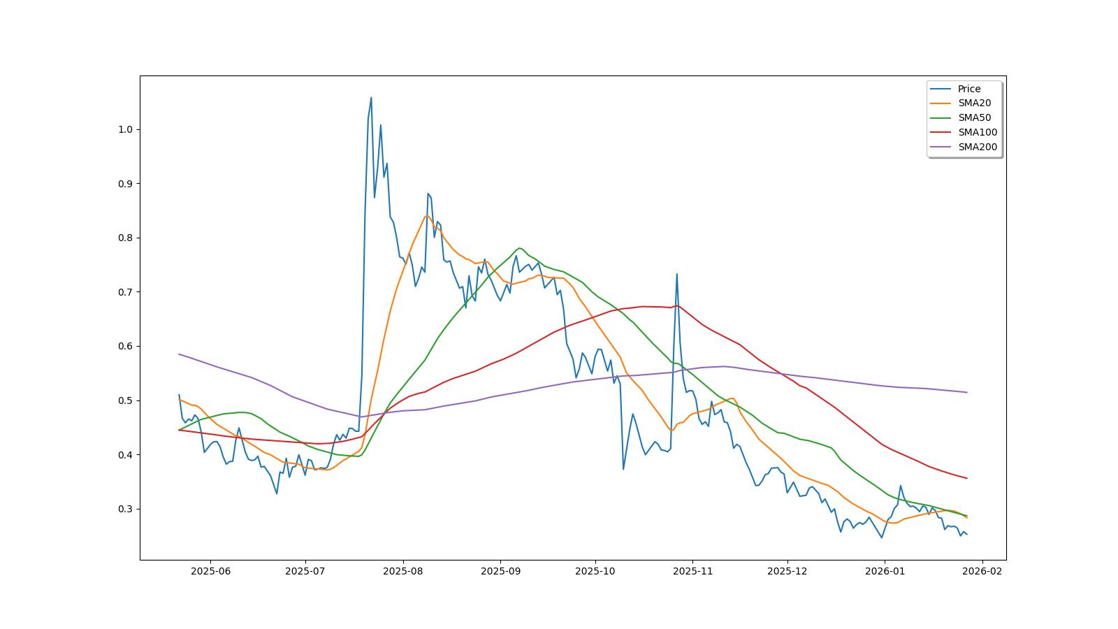 DIA Simple Moving Averages