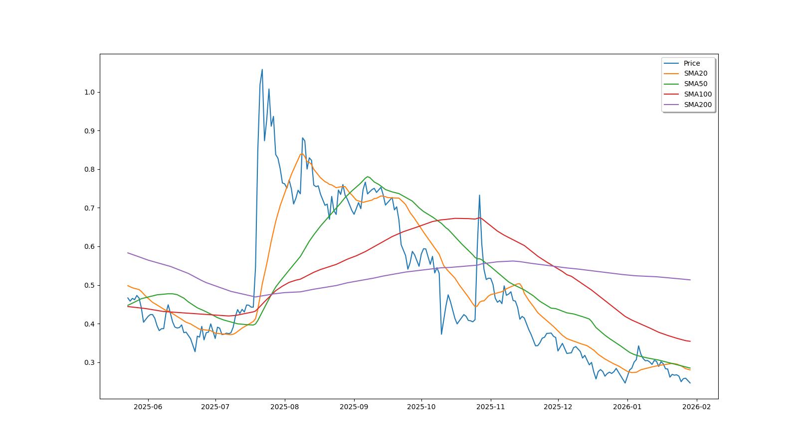 DIA Simple Moving Averages