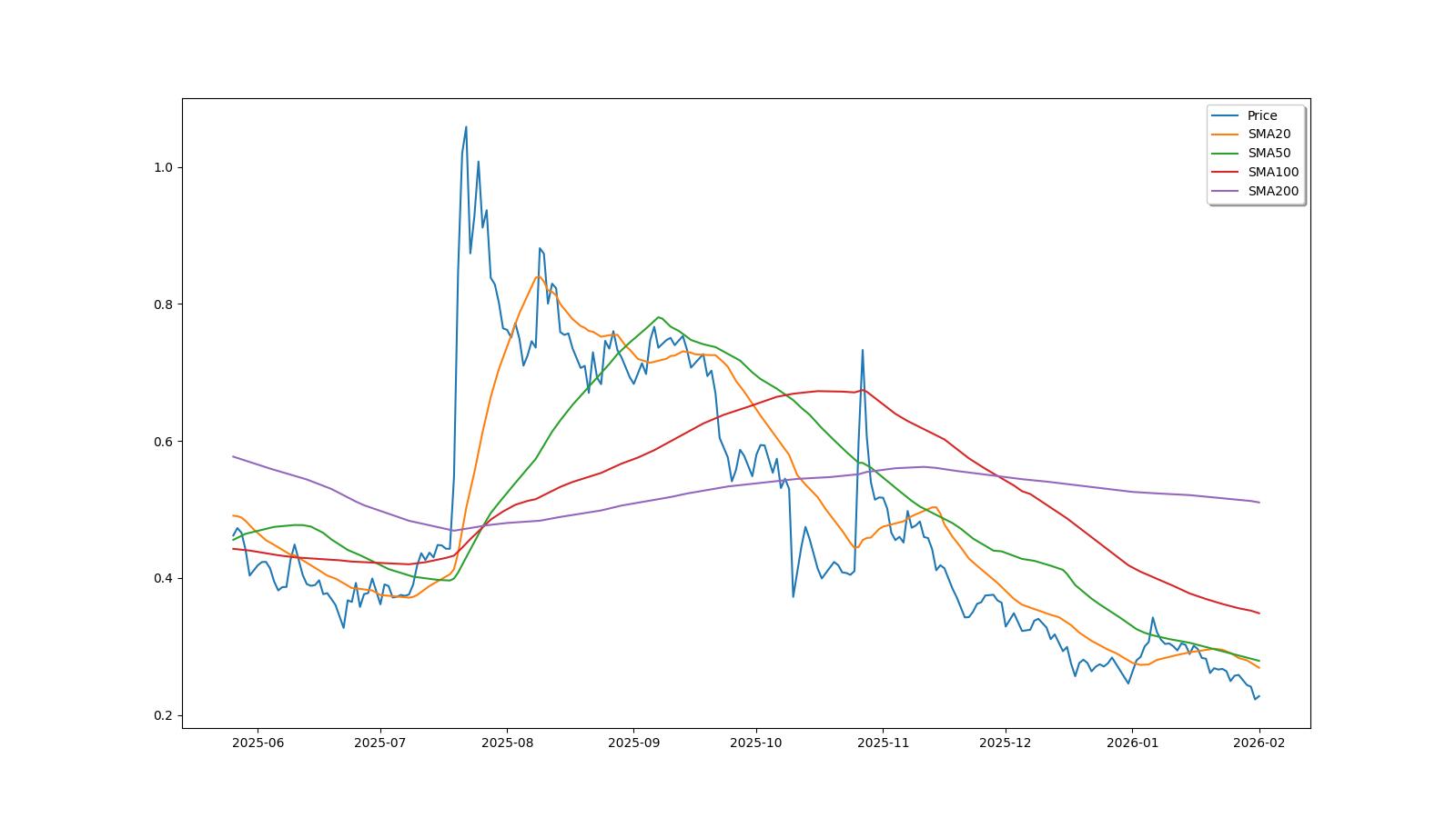 DIA Simple Moving Averages
