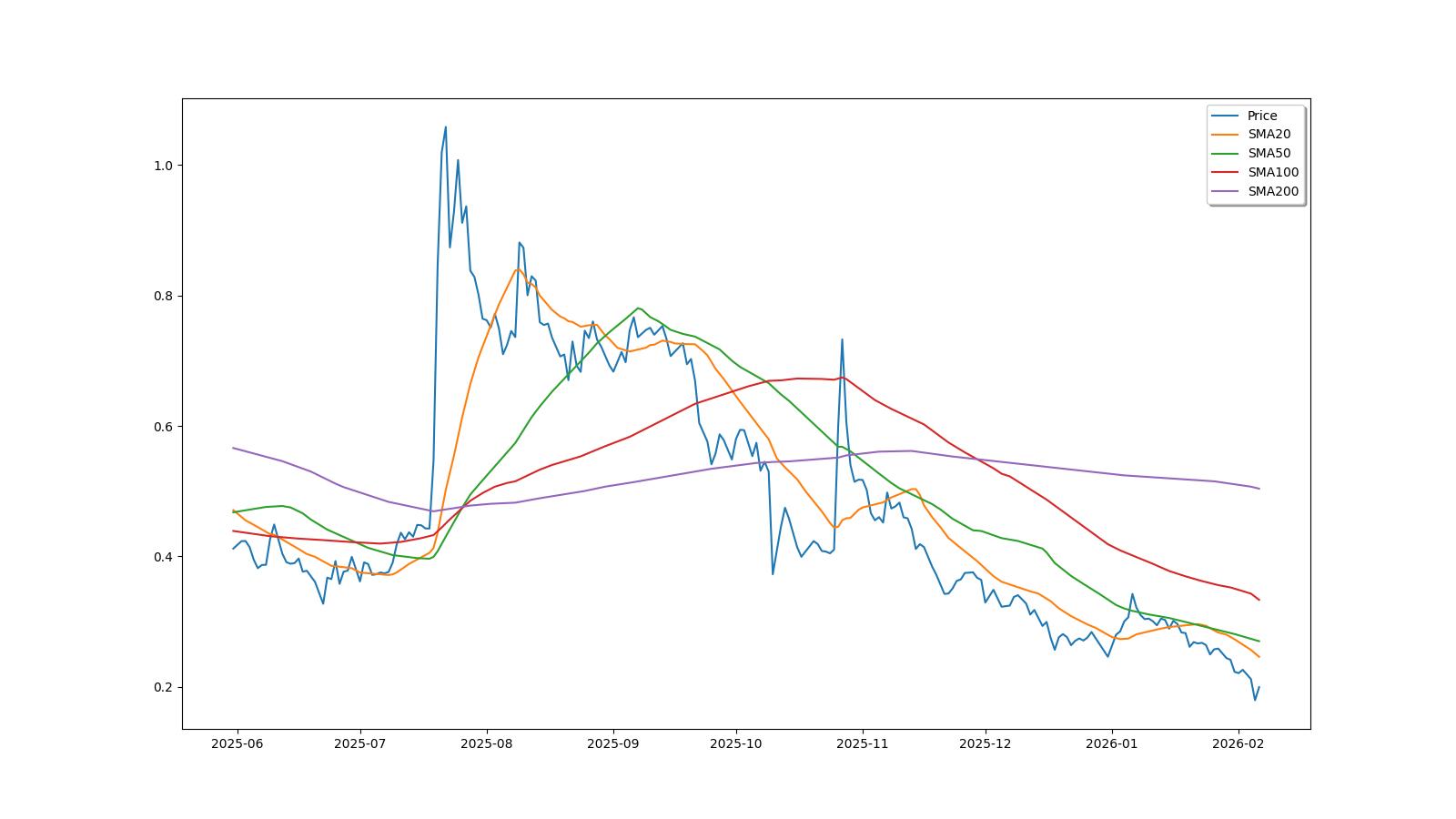 DIA Simple Moving Averages