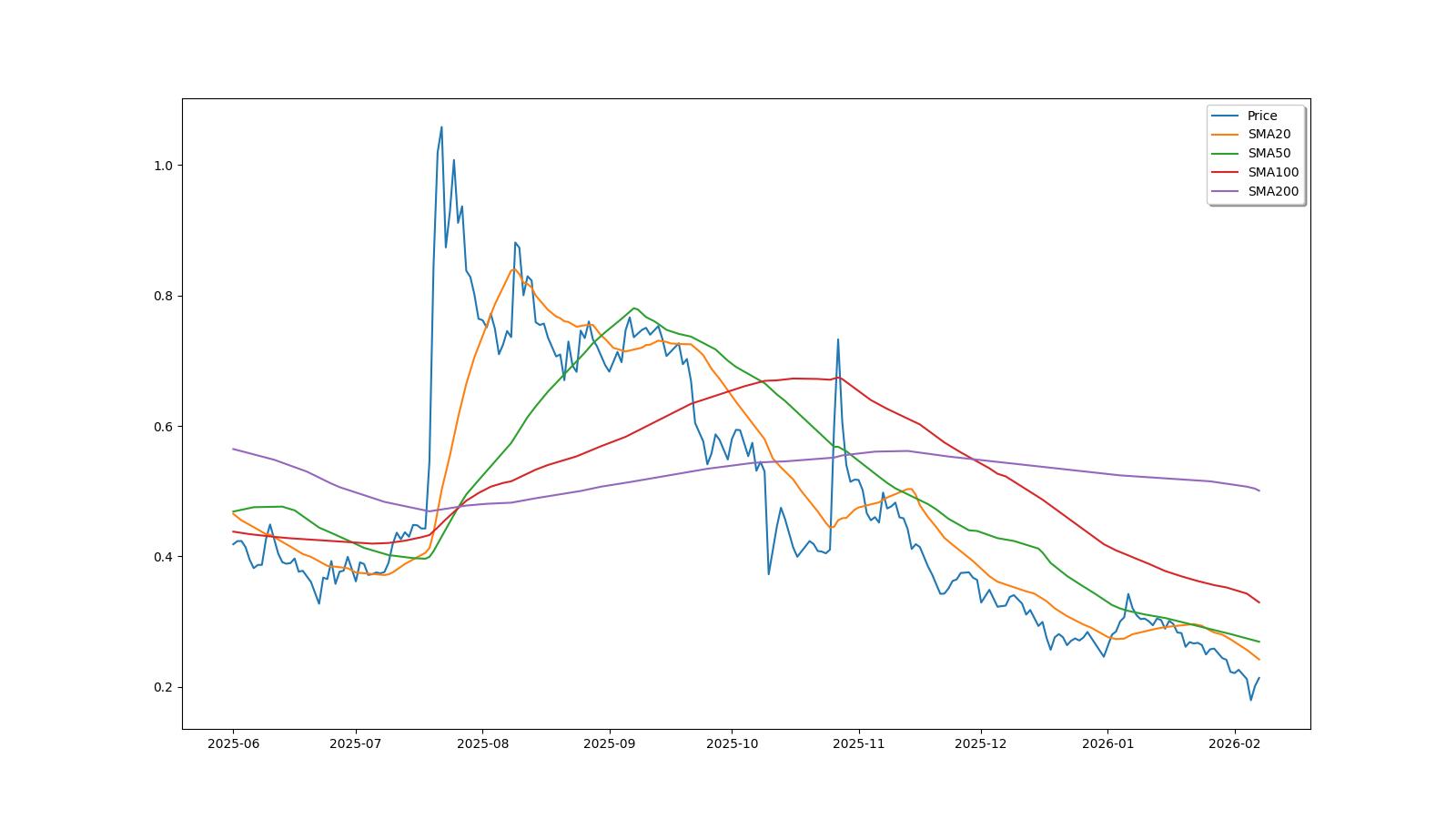 DIA Simple Moving Averages