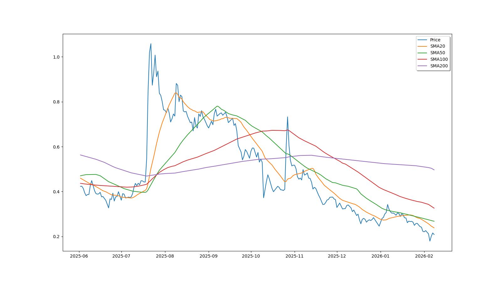 DIA Simple Moving Averages