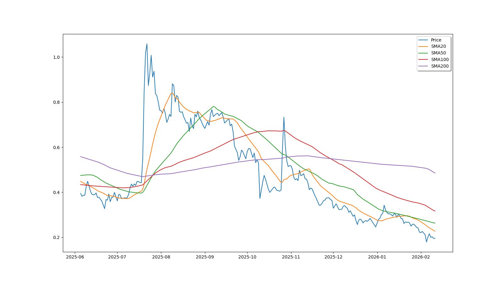DIA Simple Moving Averages