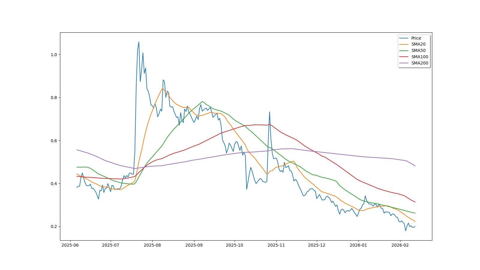 DIA Simple Moving Averages