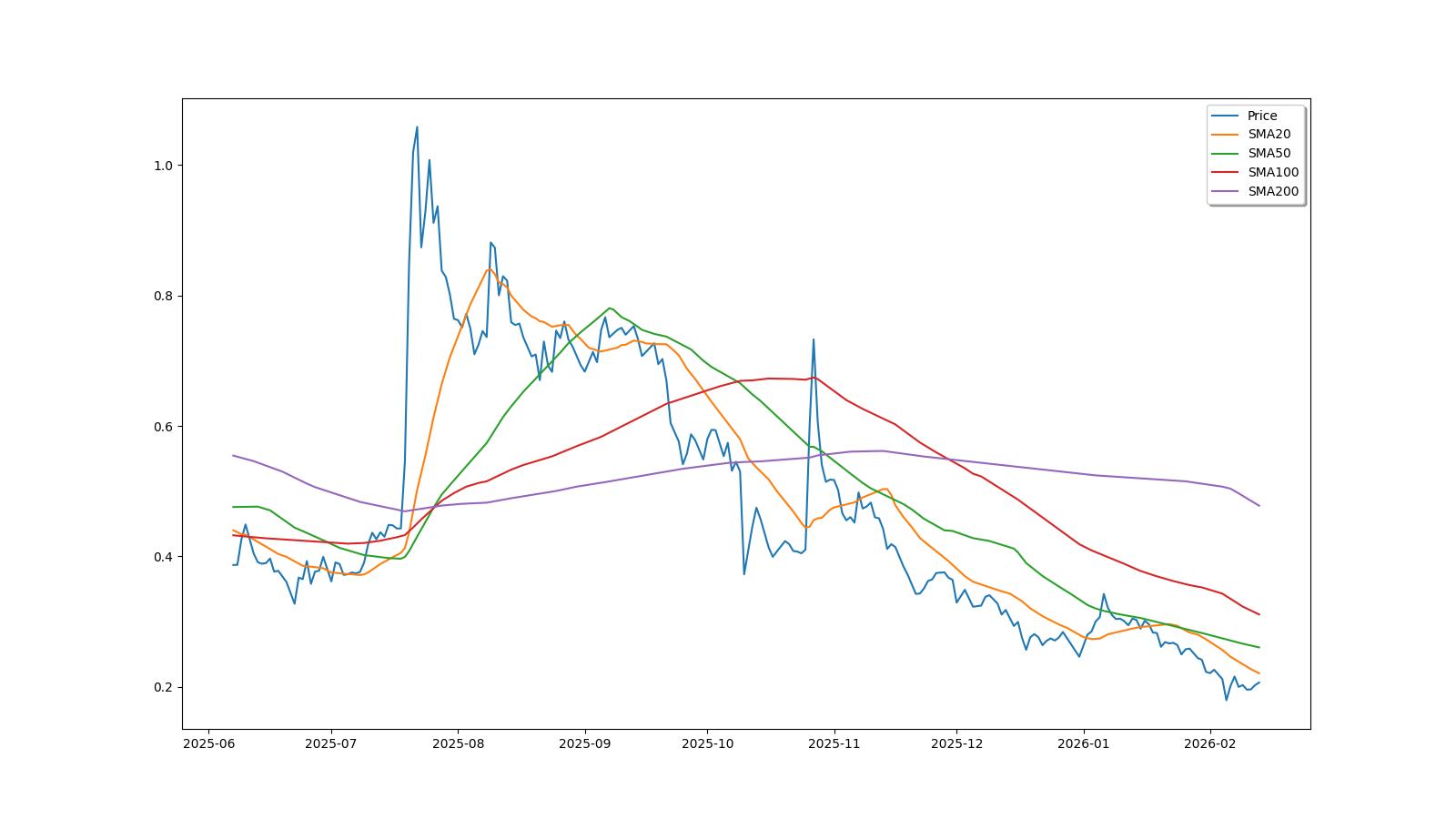 DIA Simple Moving Averages
