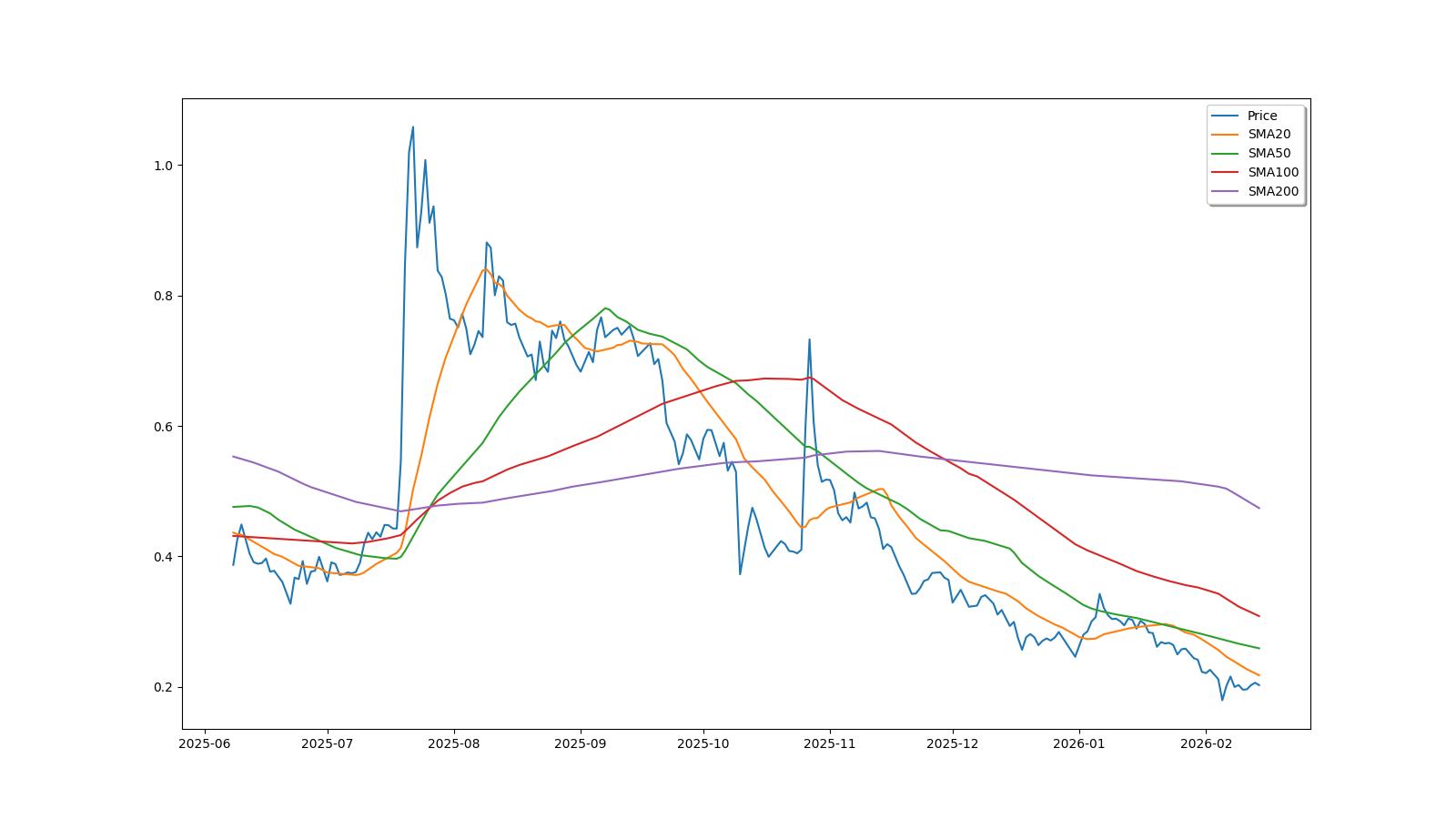 DIA Simple Moving Averages