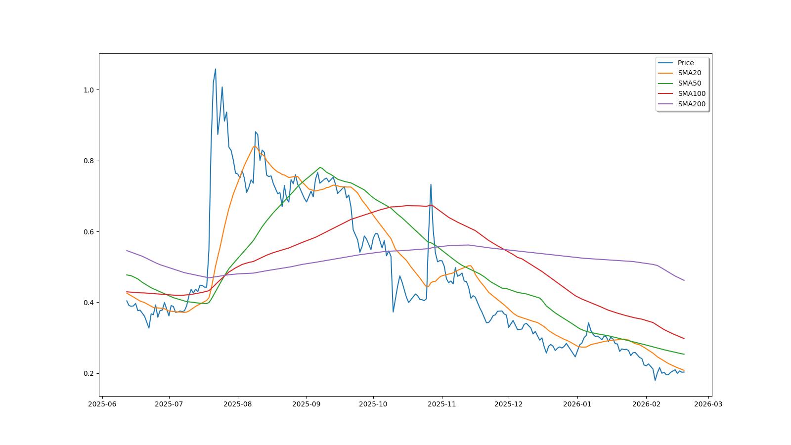 DIA Simple Moving Averages