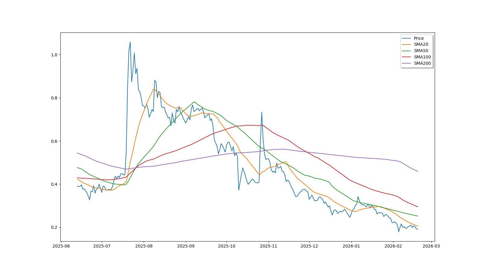 DIA Simple Moving Averages