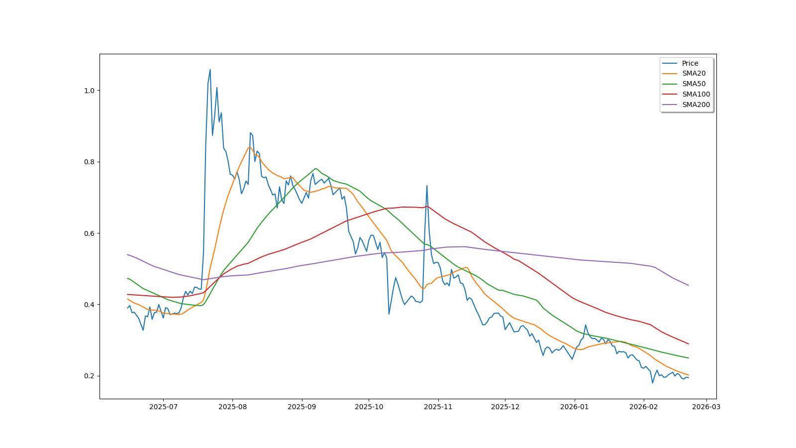 DIA Simple Moving Averages