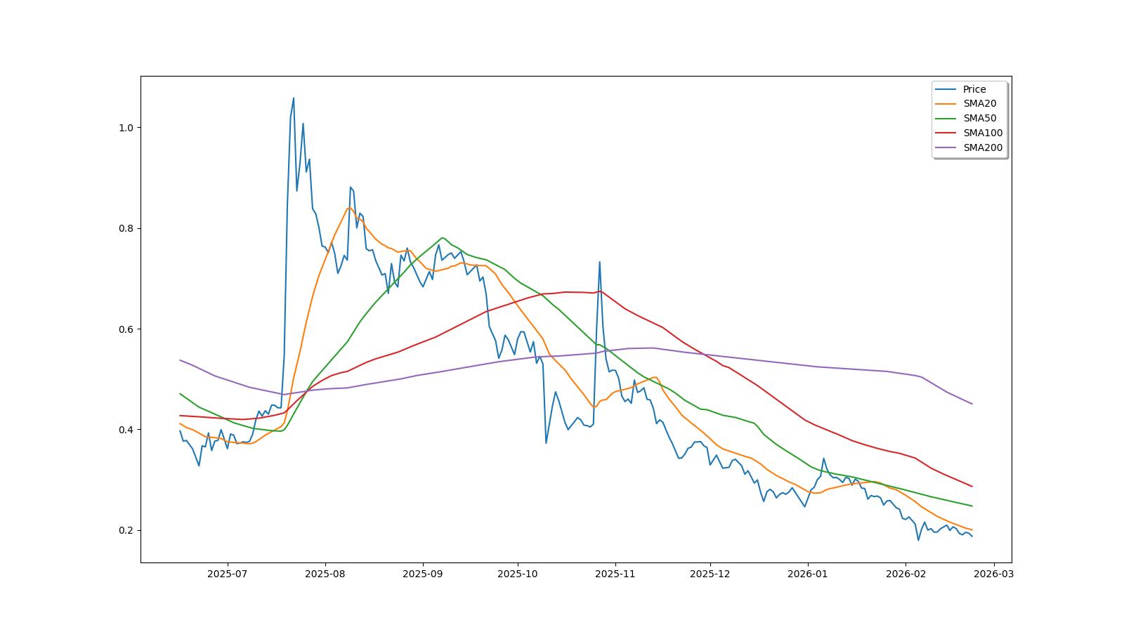 DIA Simple Moving Averages
