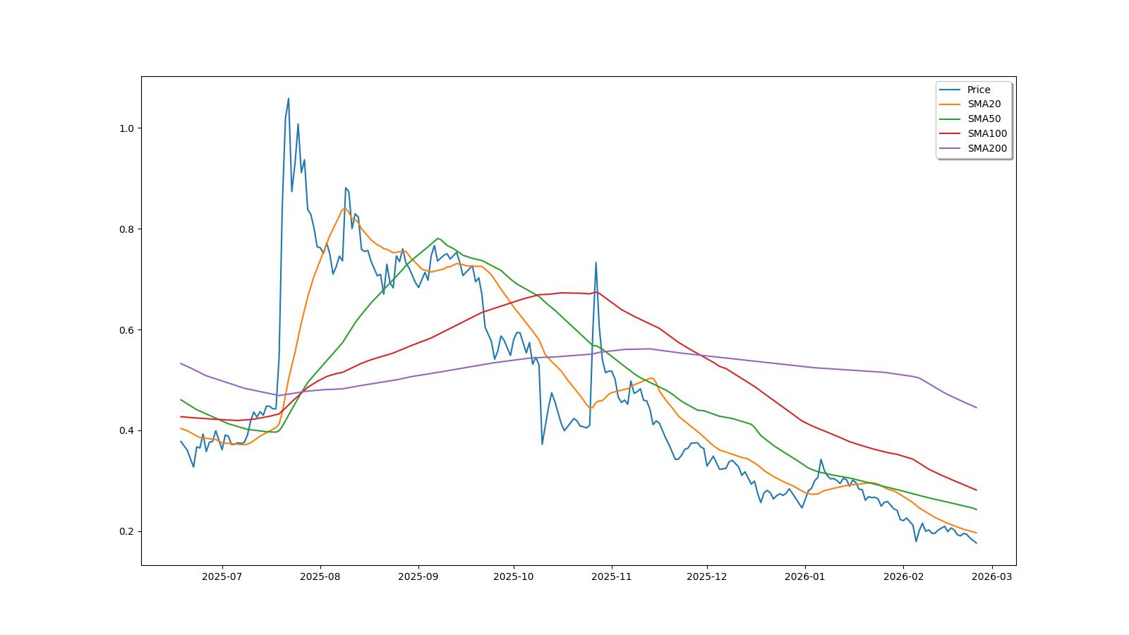 DIA Simple Moving Averages