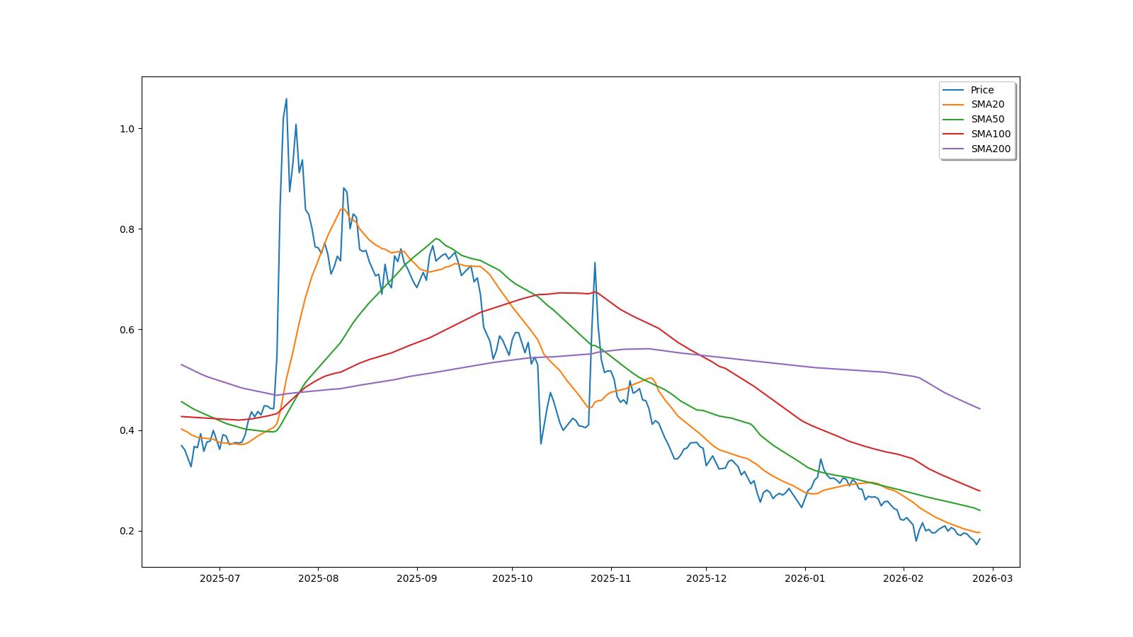 DIA Simple Moving Averages