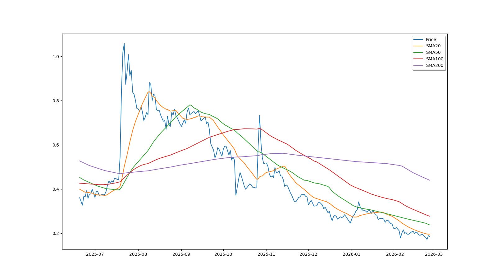DIA Simple Moving Averages