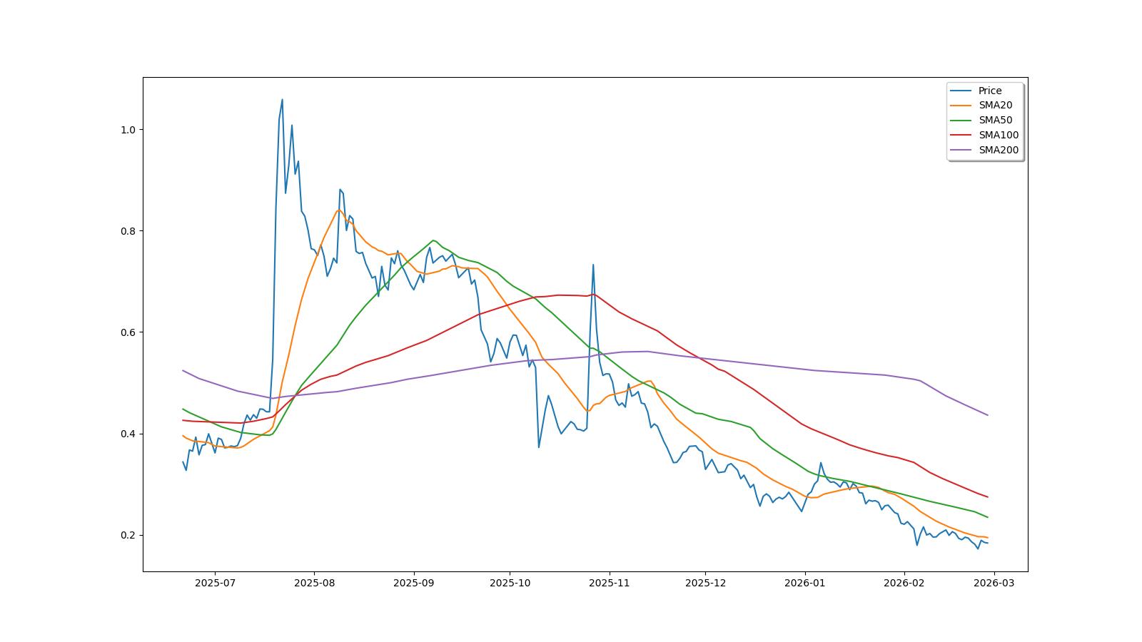 DIA Simple Moving Averages