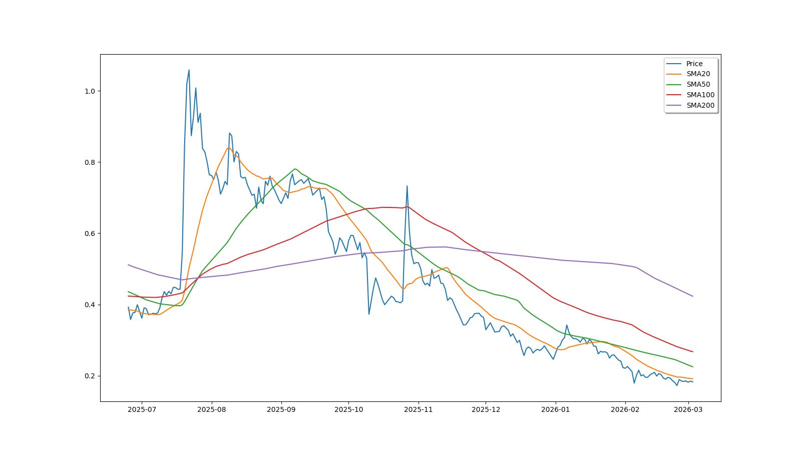 DIA Simple Moving Averages