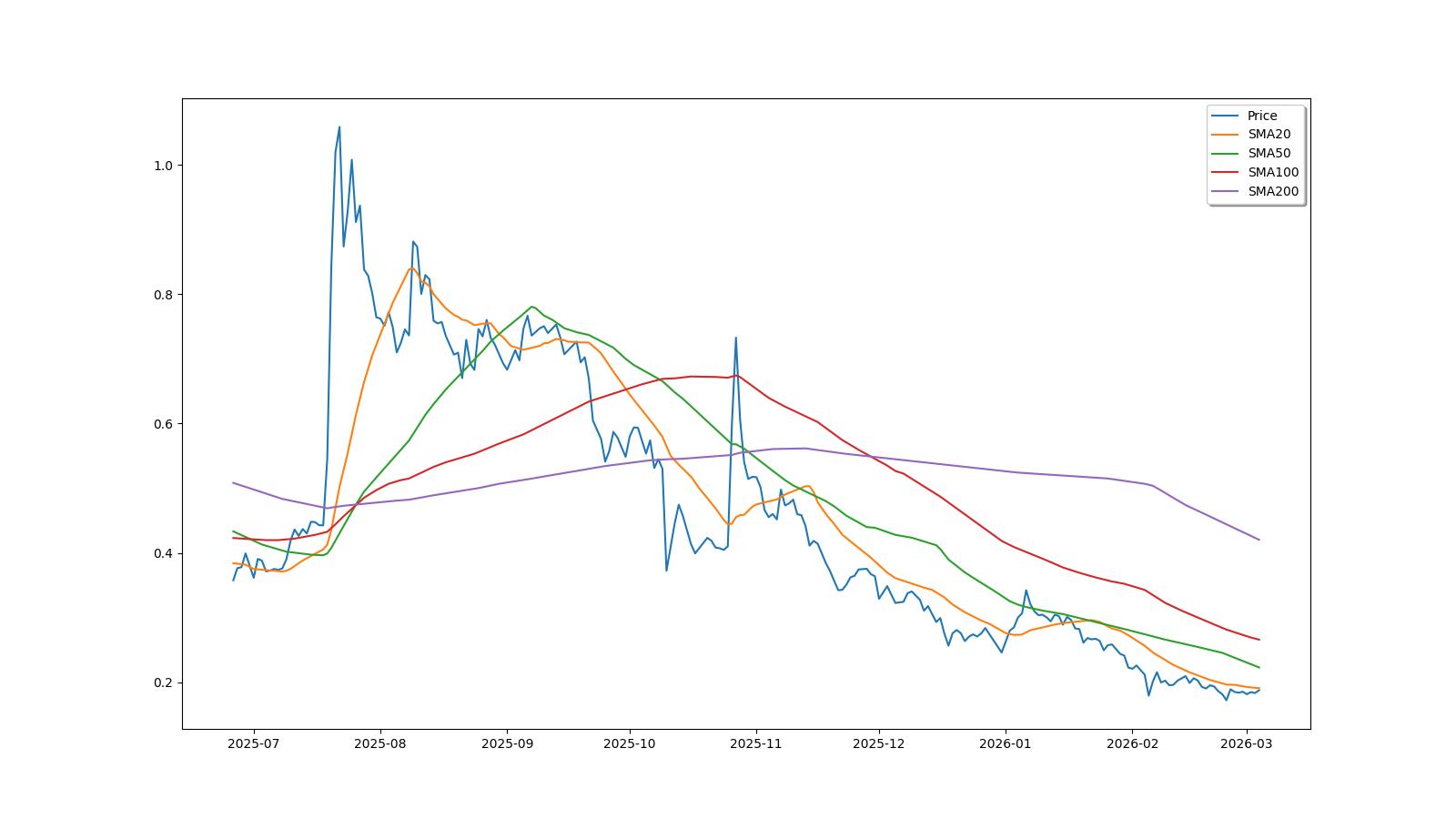 DIA Simple Moving Averages