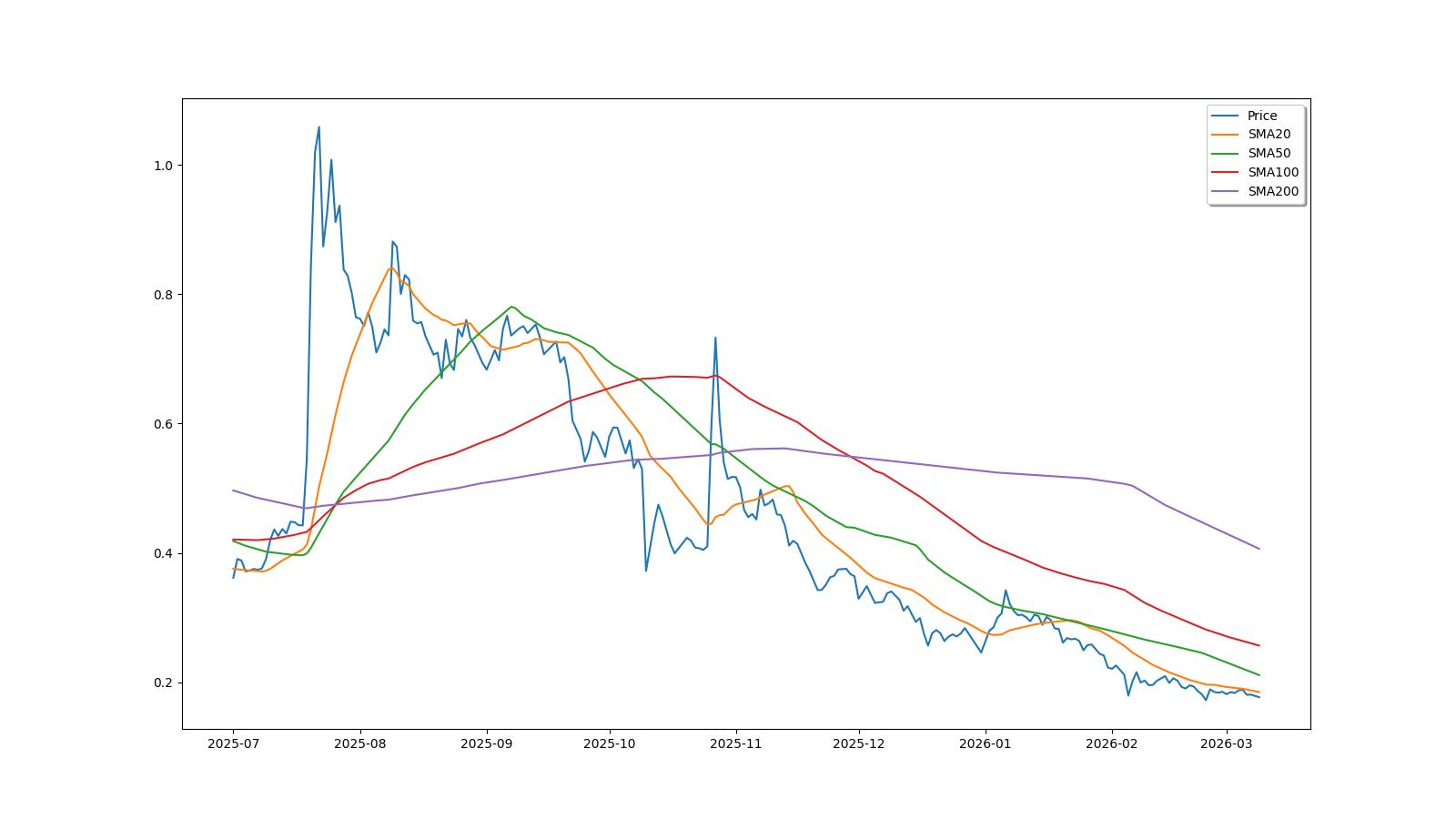 DIA Simple Moving Averages