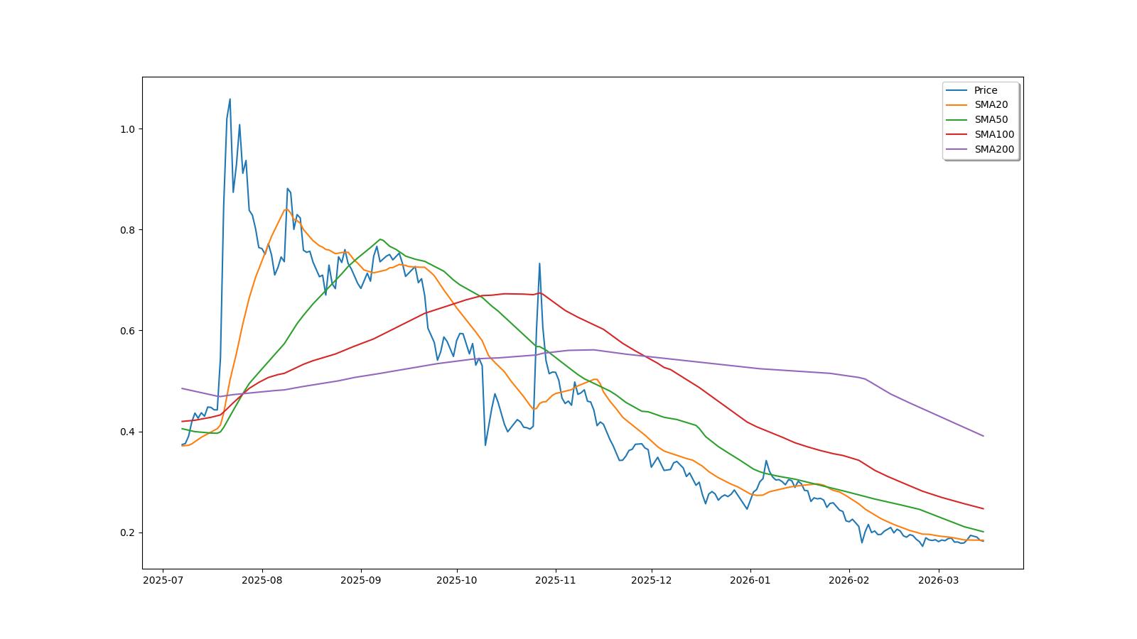 DIA Simple Moving Averages