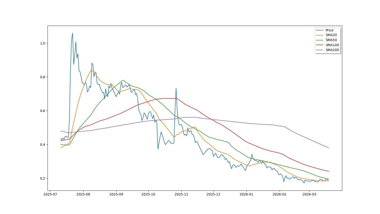 DIA Simple Moving Averages