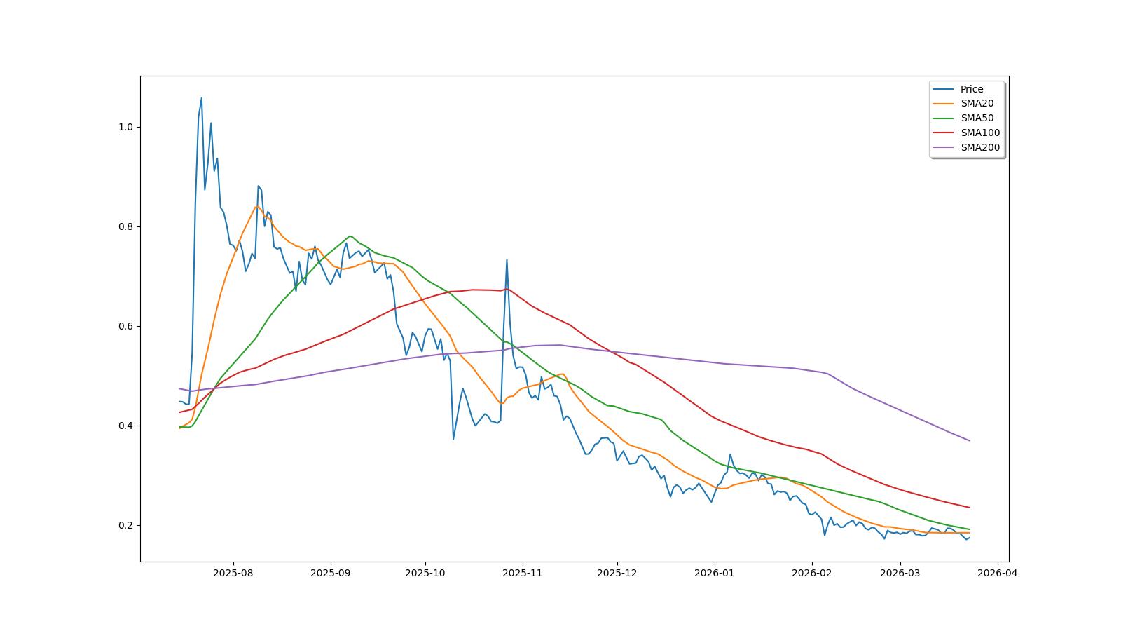 DIA Simple Moving Averages