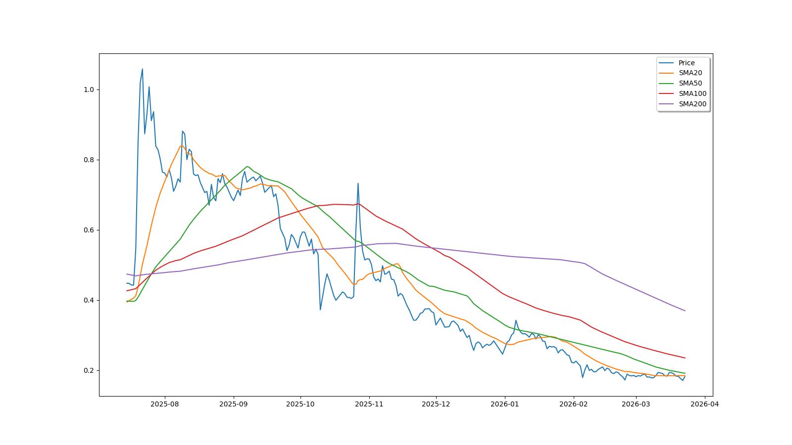 DIA Simple Moving Averages