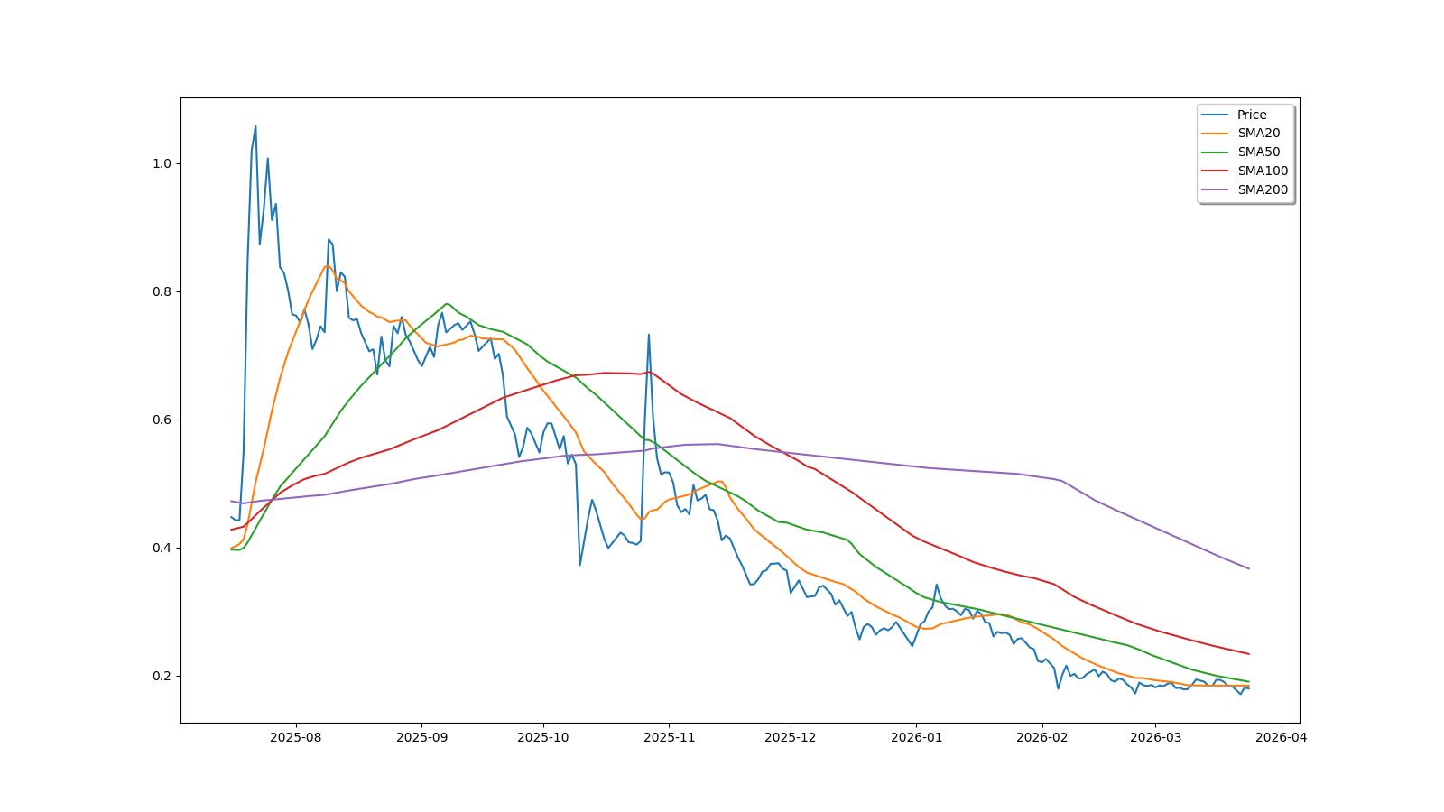 DIA Simple Moving Averages