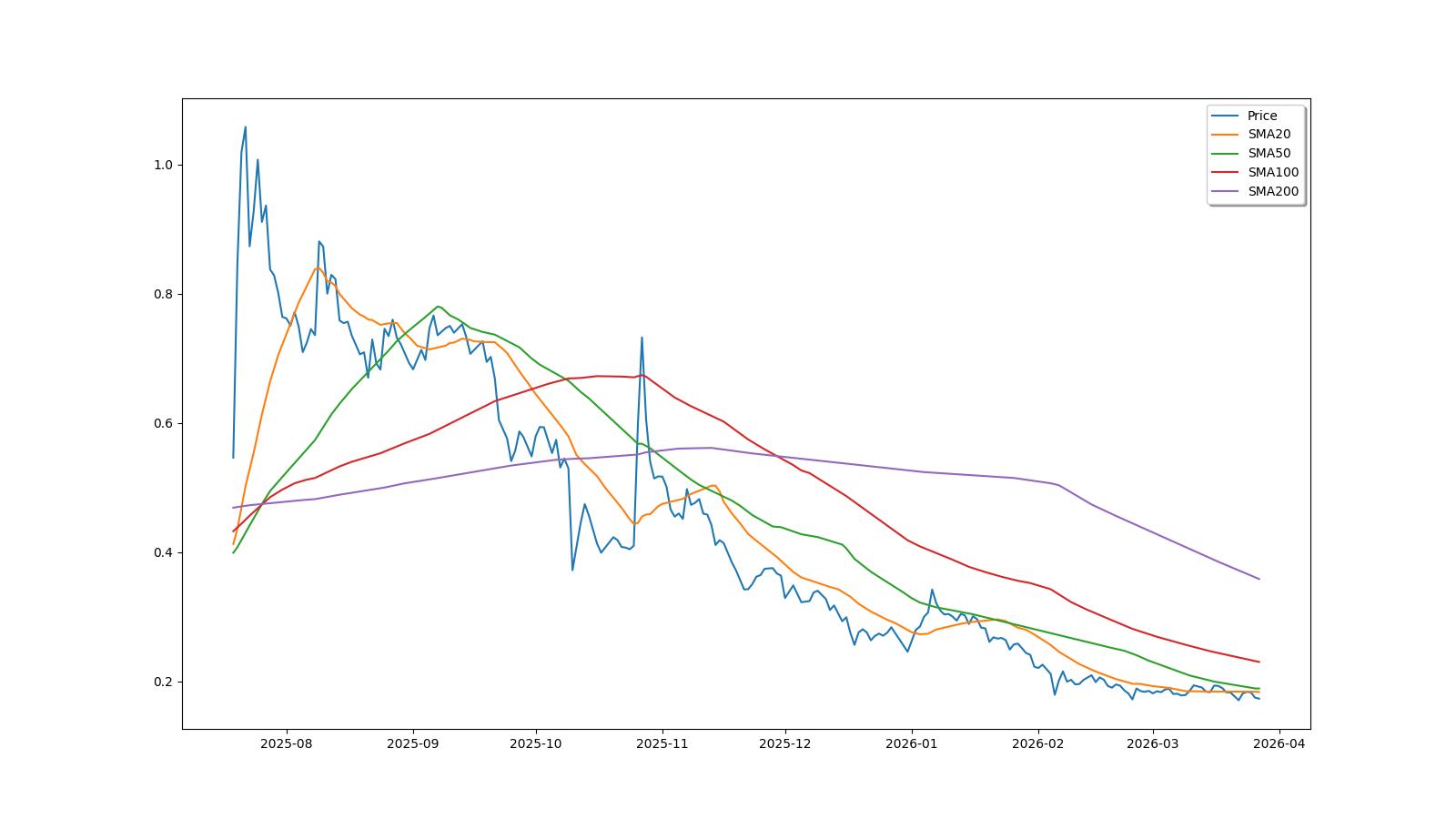 DIA Simple Moving Averages
