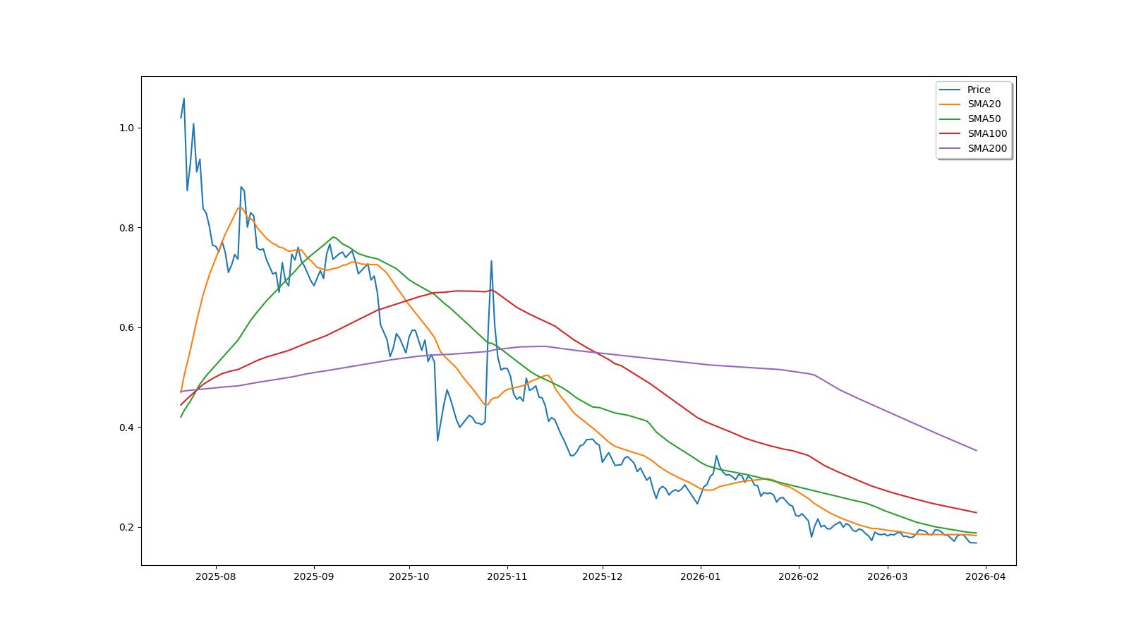 DIA Simple Moving Averages