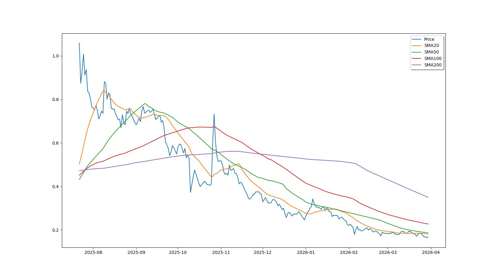 DIA Simple Moving Averages