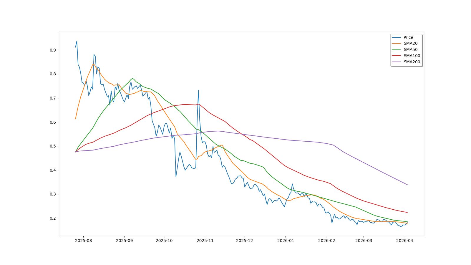 DIA Simple Moving Averages