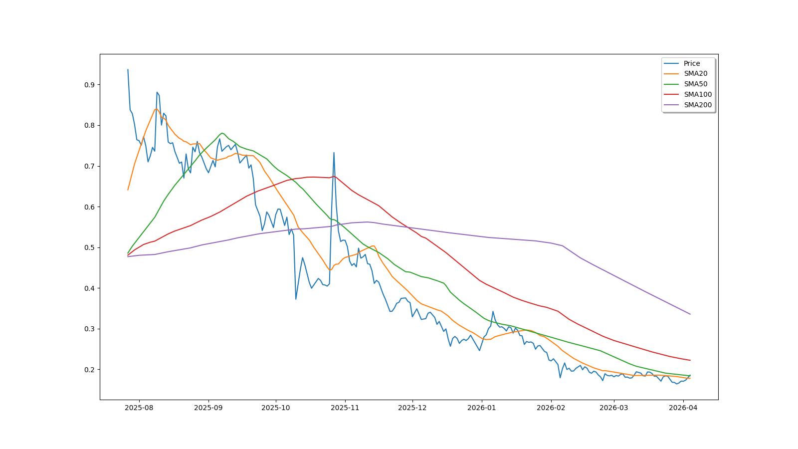 DIA Simple Moving Averages