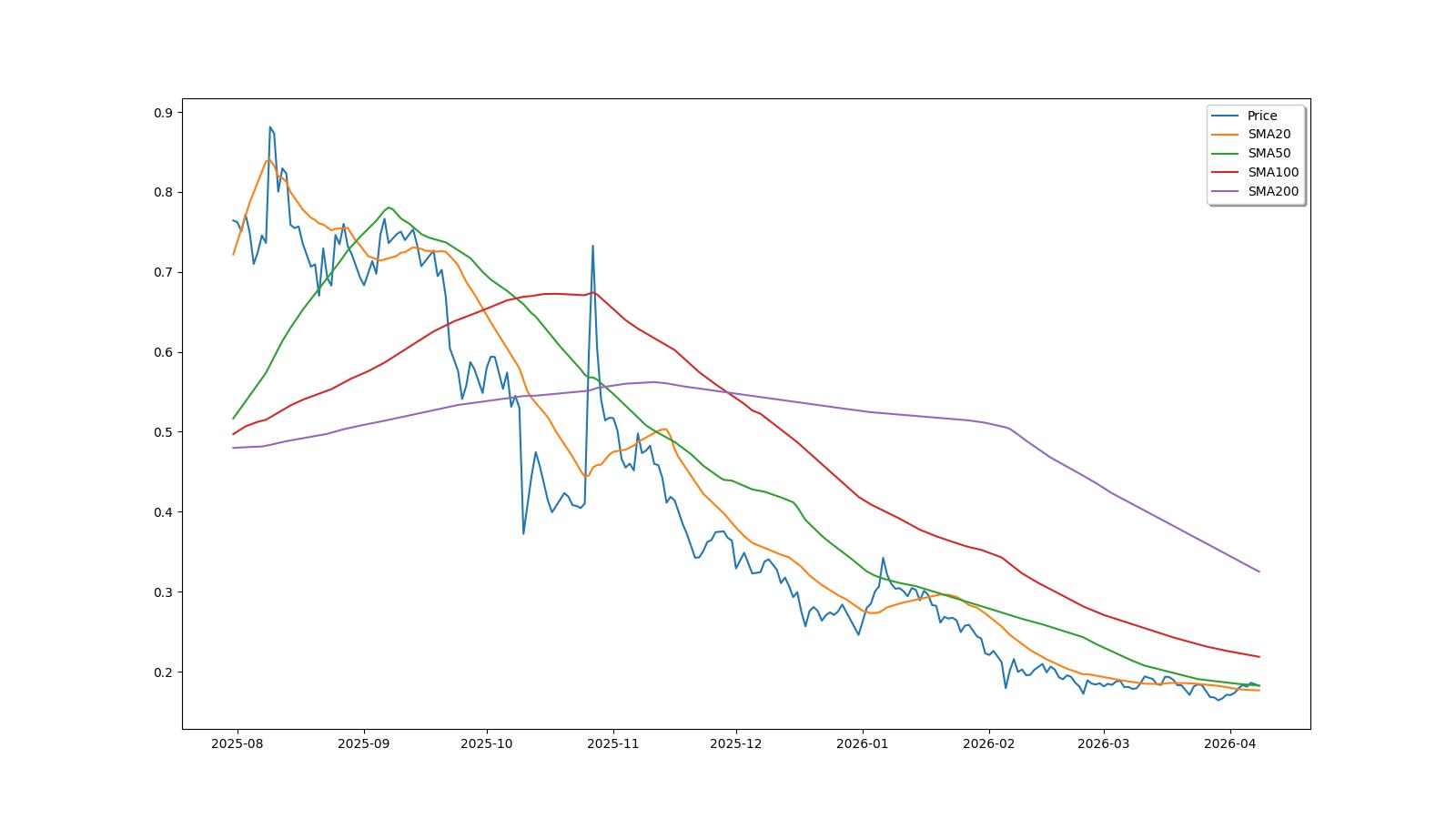 DIA Simple Moving Averages