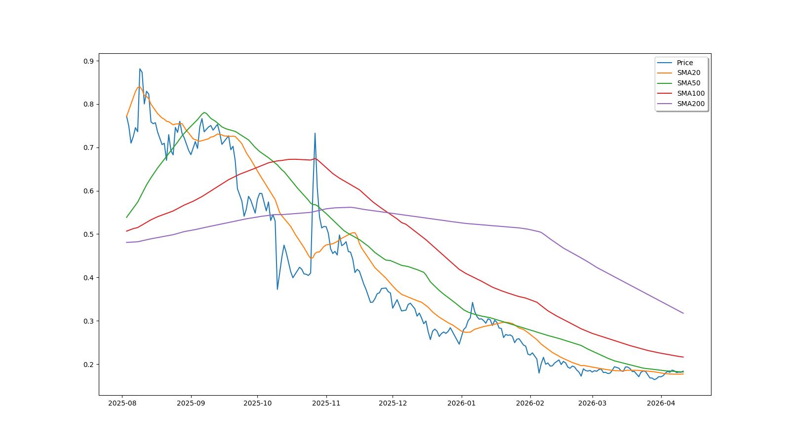 DIA Simple Moving Averages