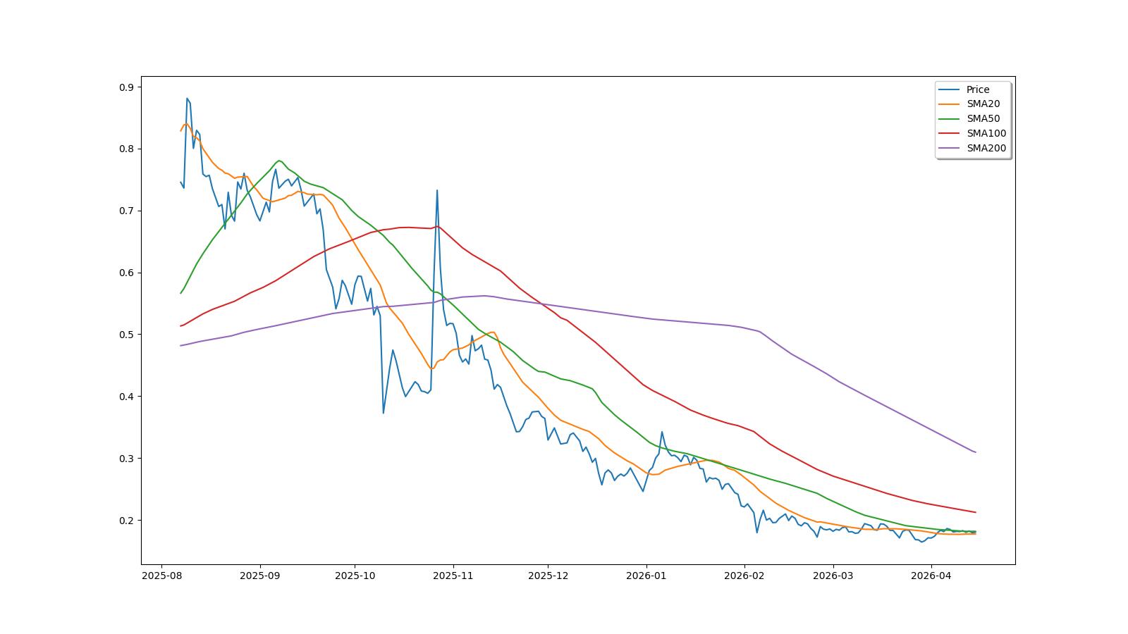 DIA Simple Moving Averages