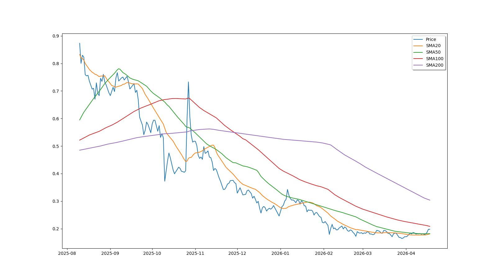 DIA Simple Moving Averages