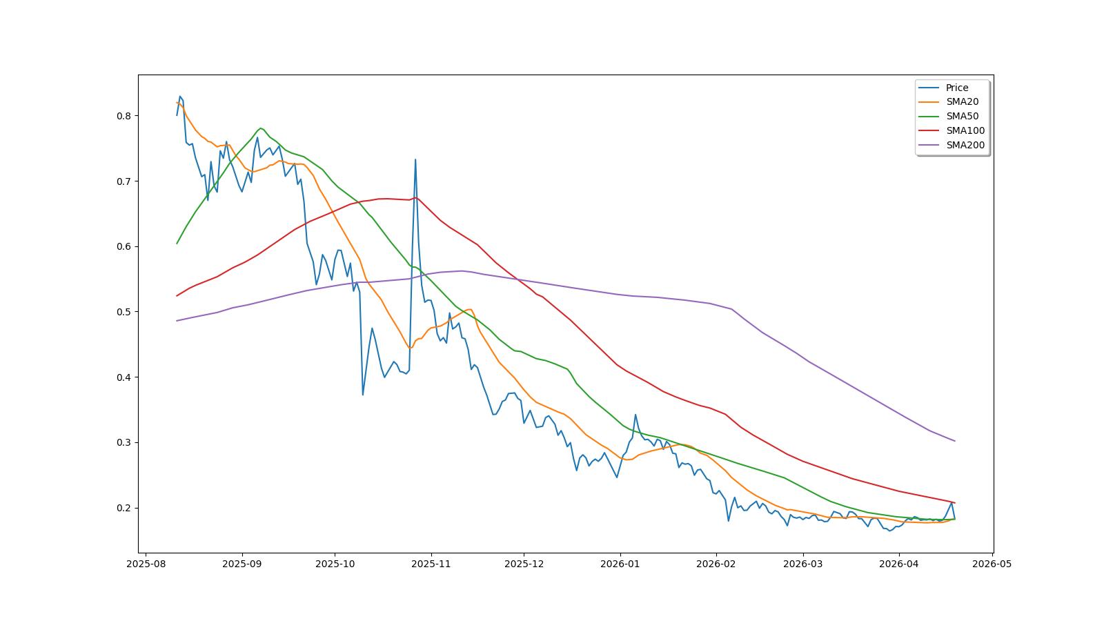 DIA Simple Moving Averages