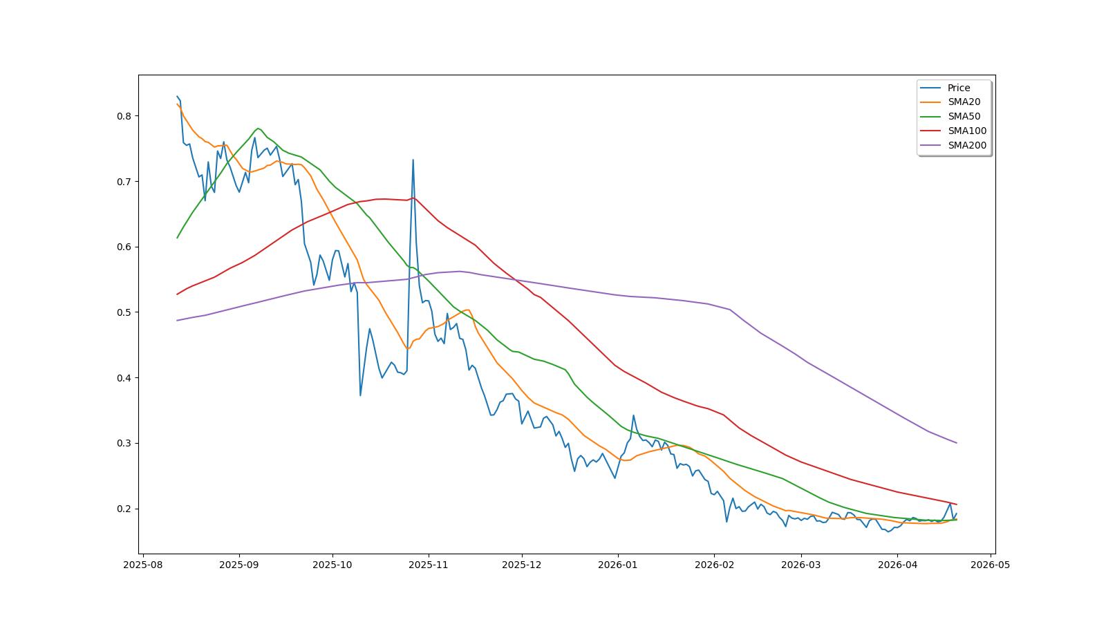 DIA Simple Moving Averages
