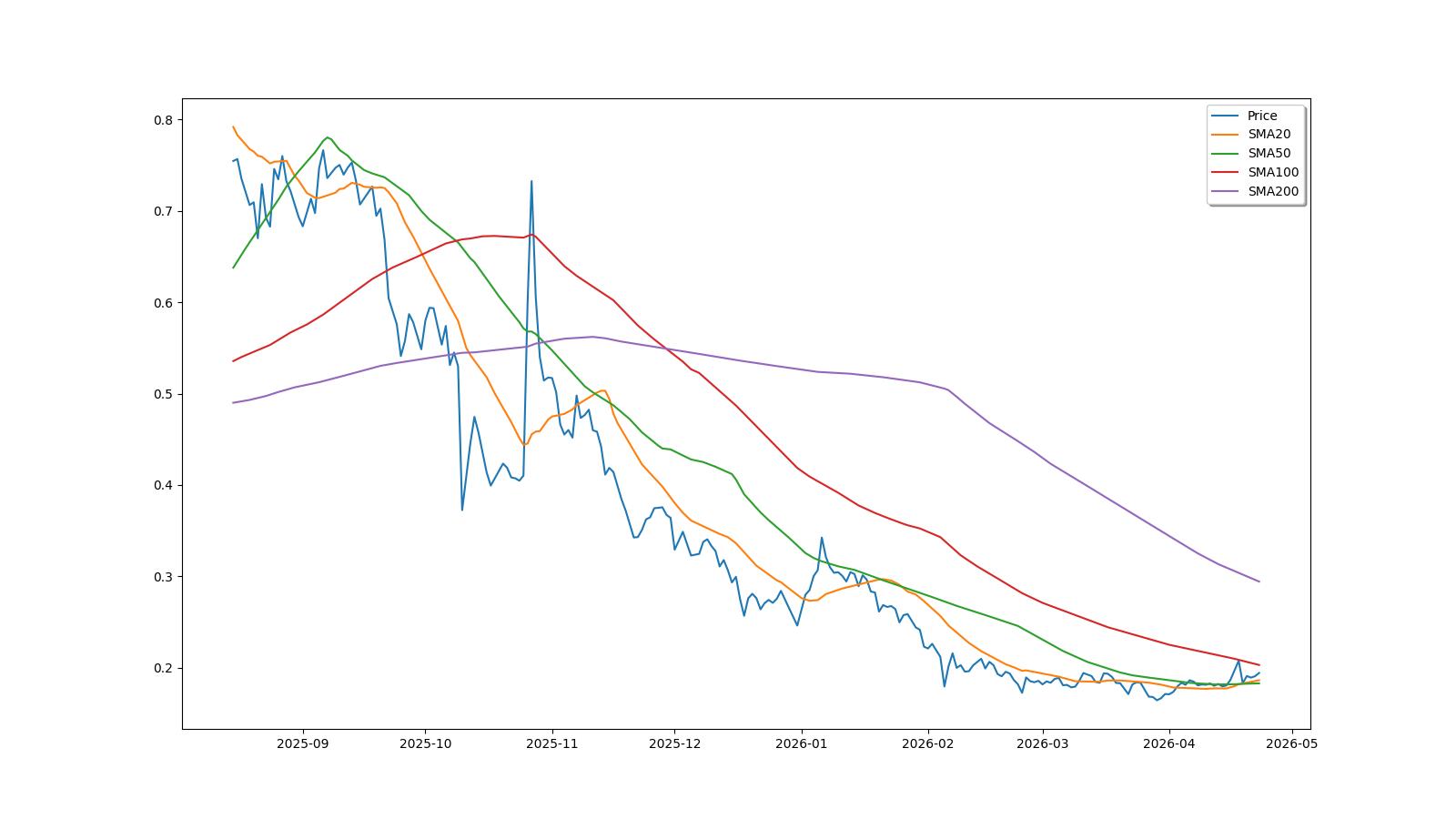 DIA Simple Moving Averages