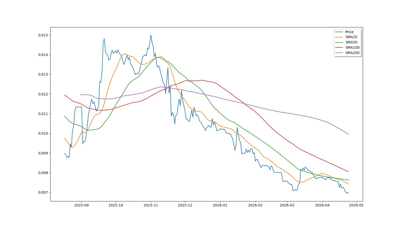DIAM Simple Moving Averages