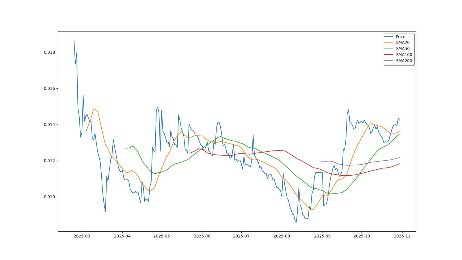 DIAM Simple Moving Averages