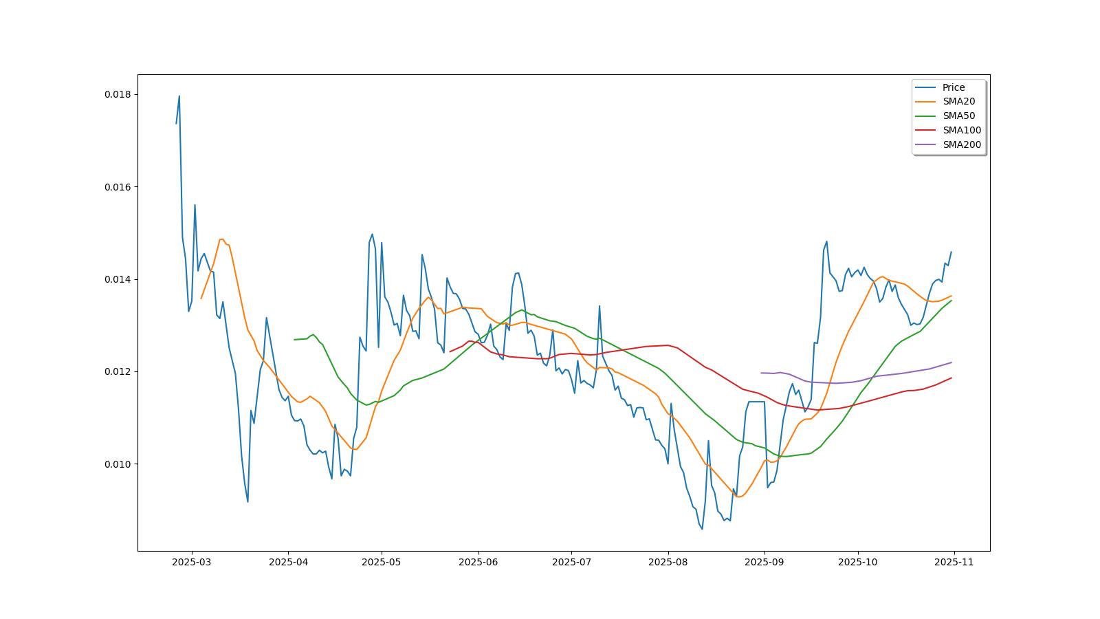 DIAM Simple Moving Averages