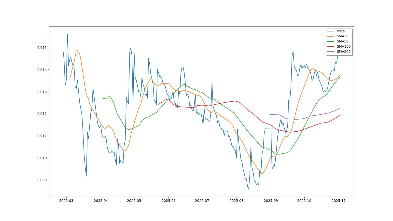DIAM Simple Moving Averages