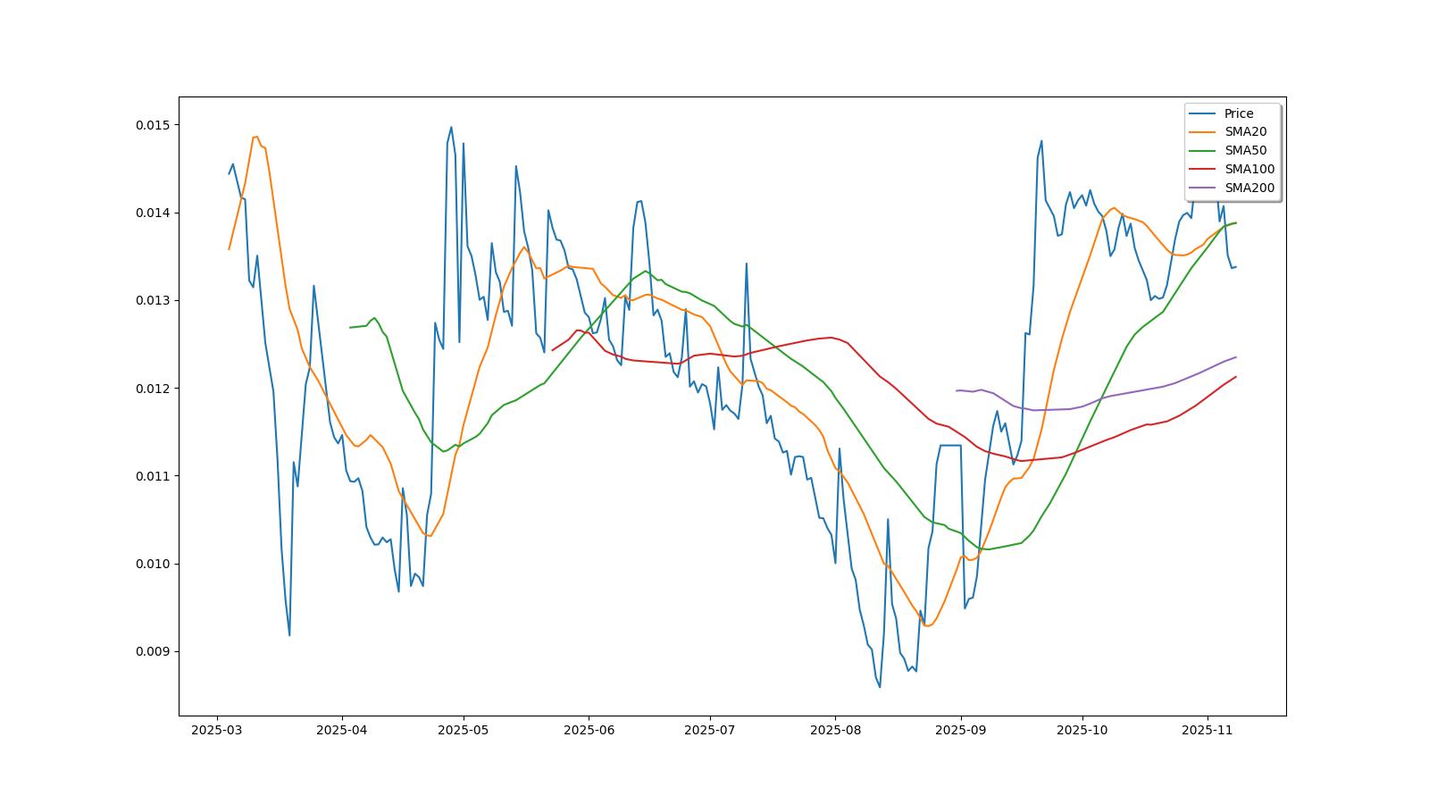 DIAM Simple Moving Averages