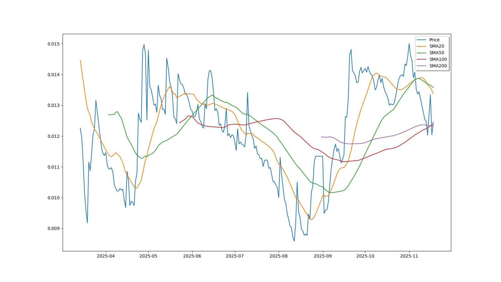 DIAM Simple Moving Averages