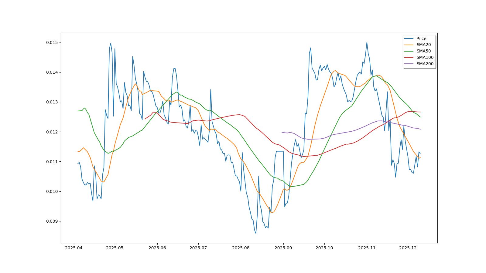DIAM Simple Moving Averages
