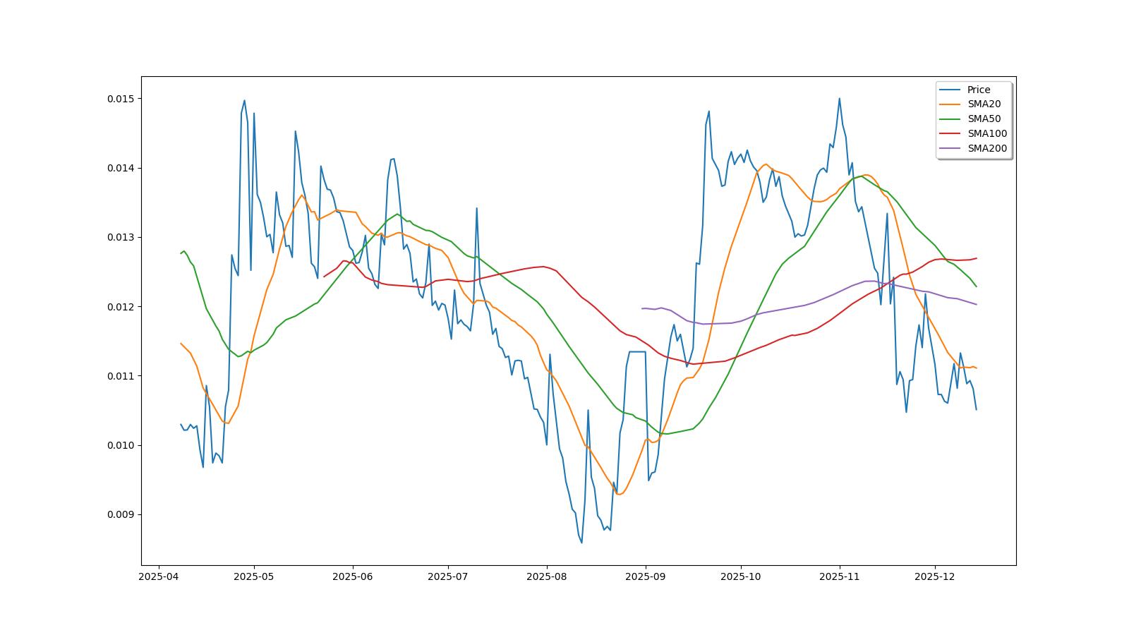 DIAM Simple Moving Averages