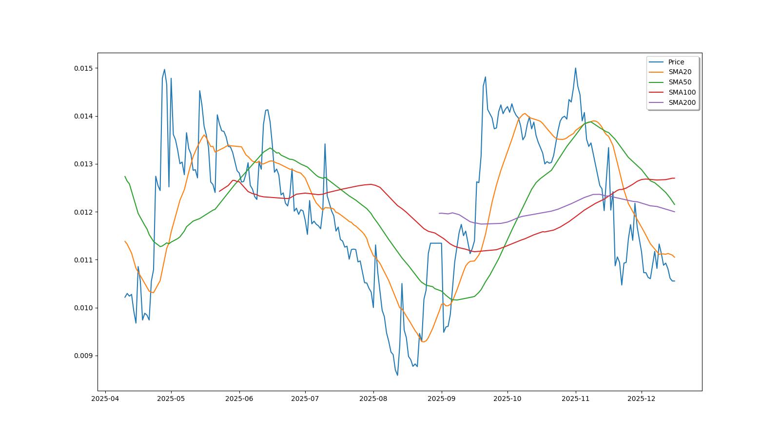 DIAM Simple Moving Averages