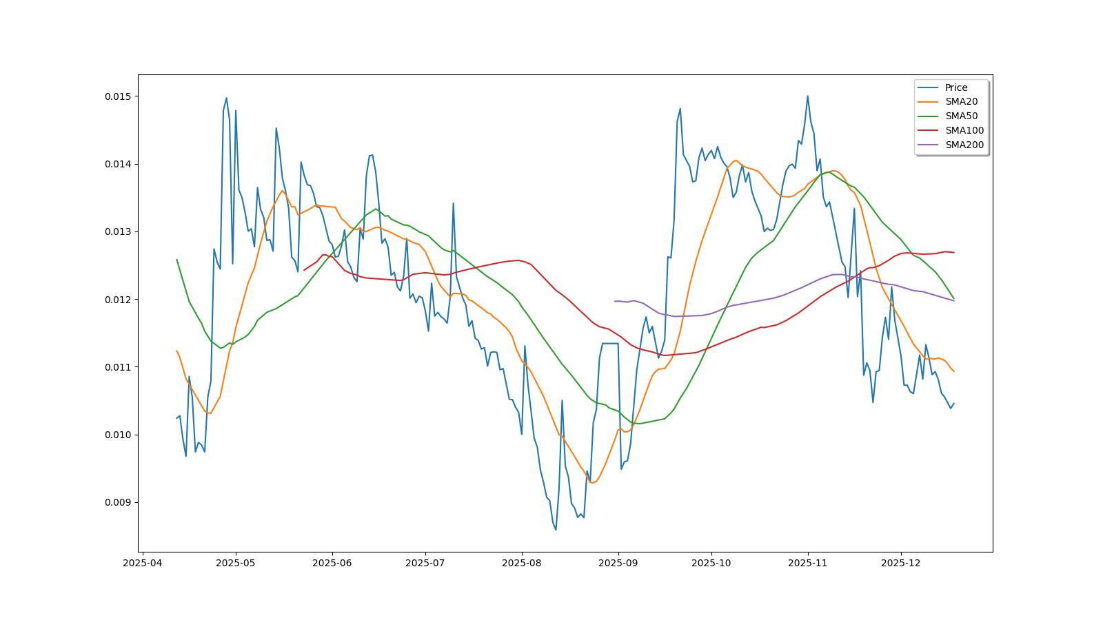 DIAM Simple Moving Averages